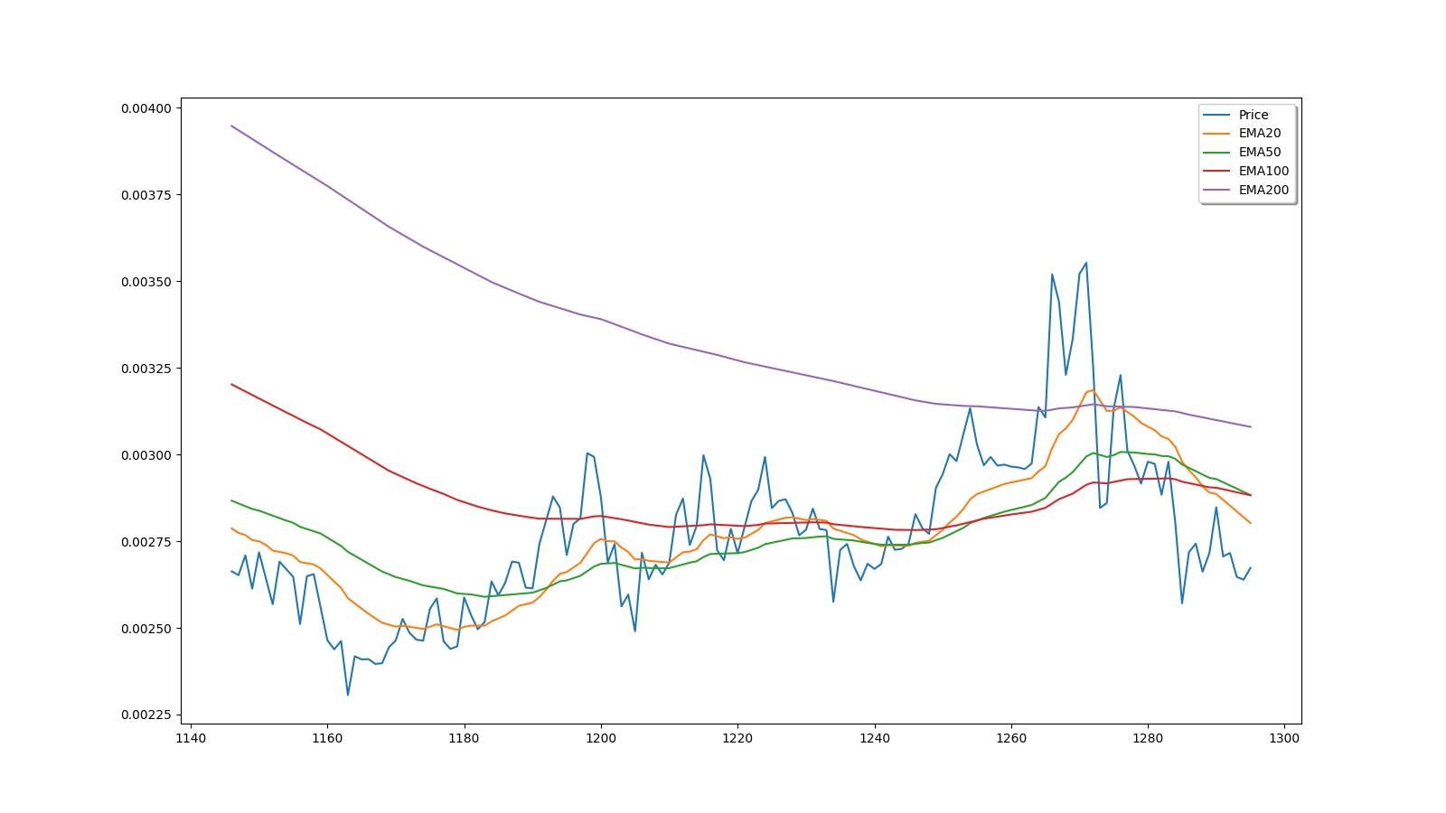 ADAPad Exponential Moving Averages