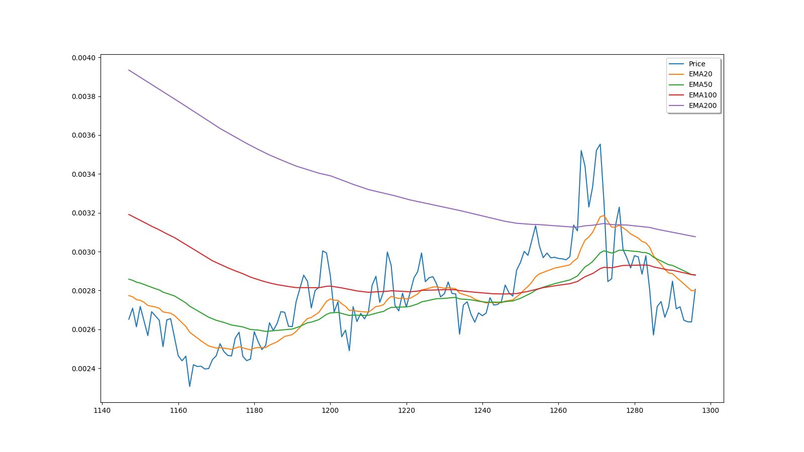 ADAPad Exponential Moving Averages