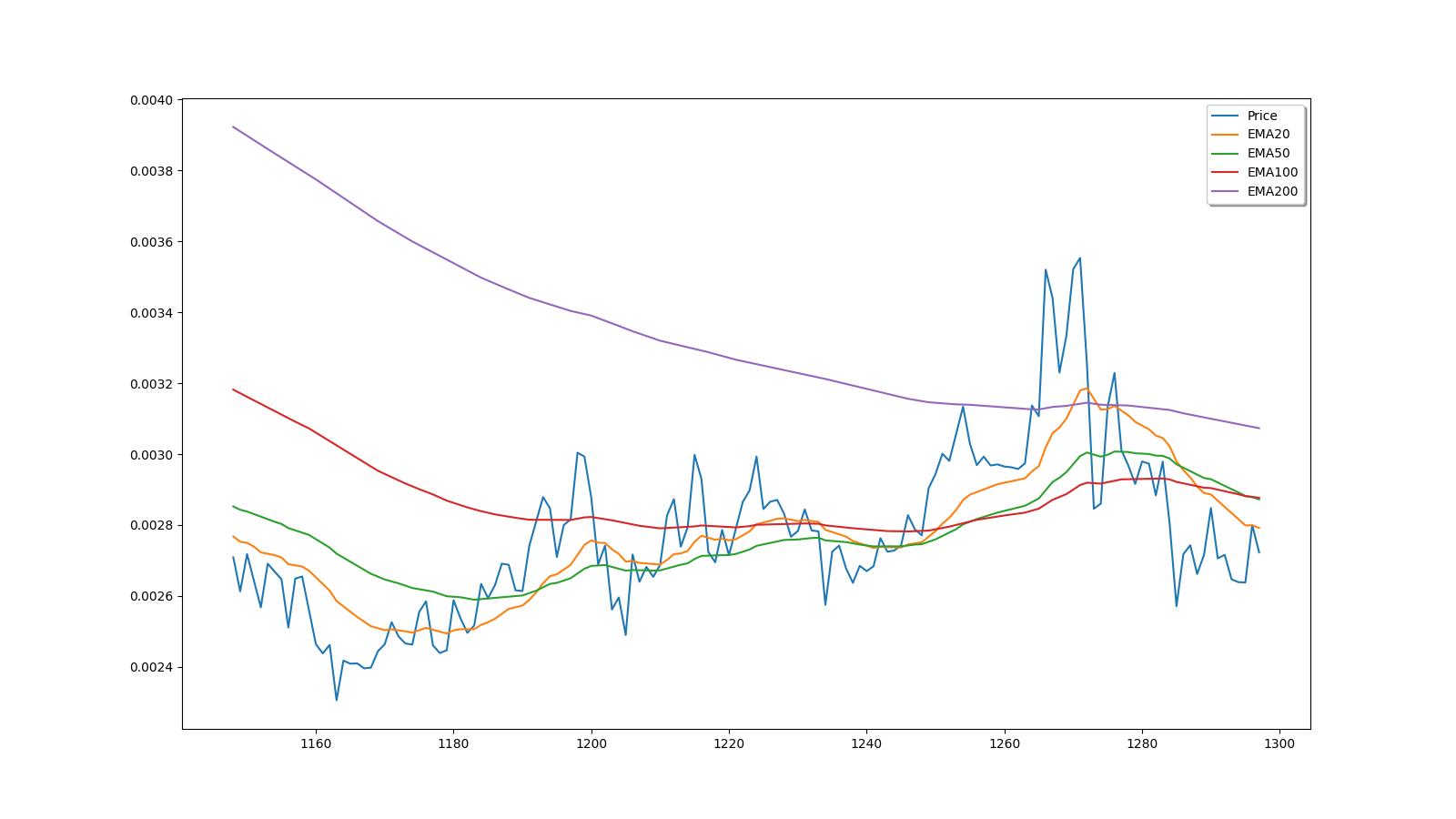 ADAPad Exponential Moving Averages