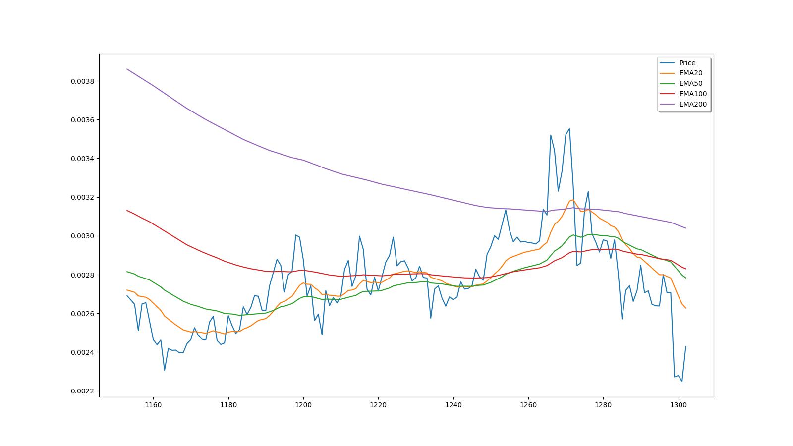 ADAPad Exponential Moving Averages