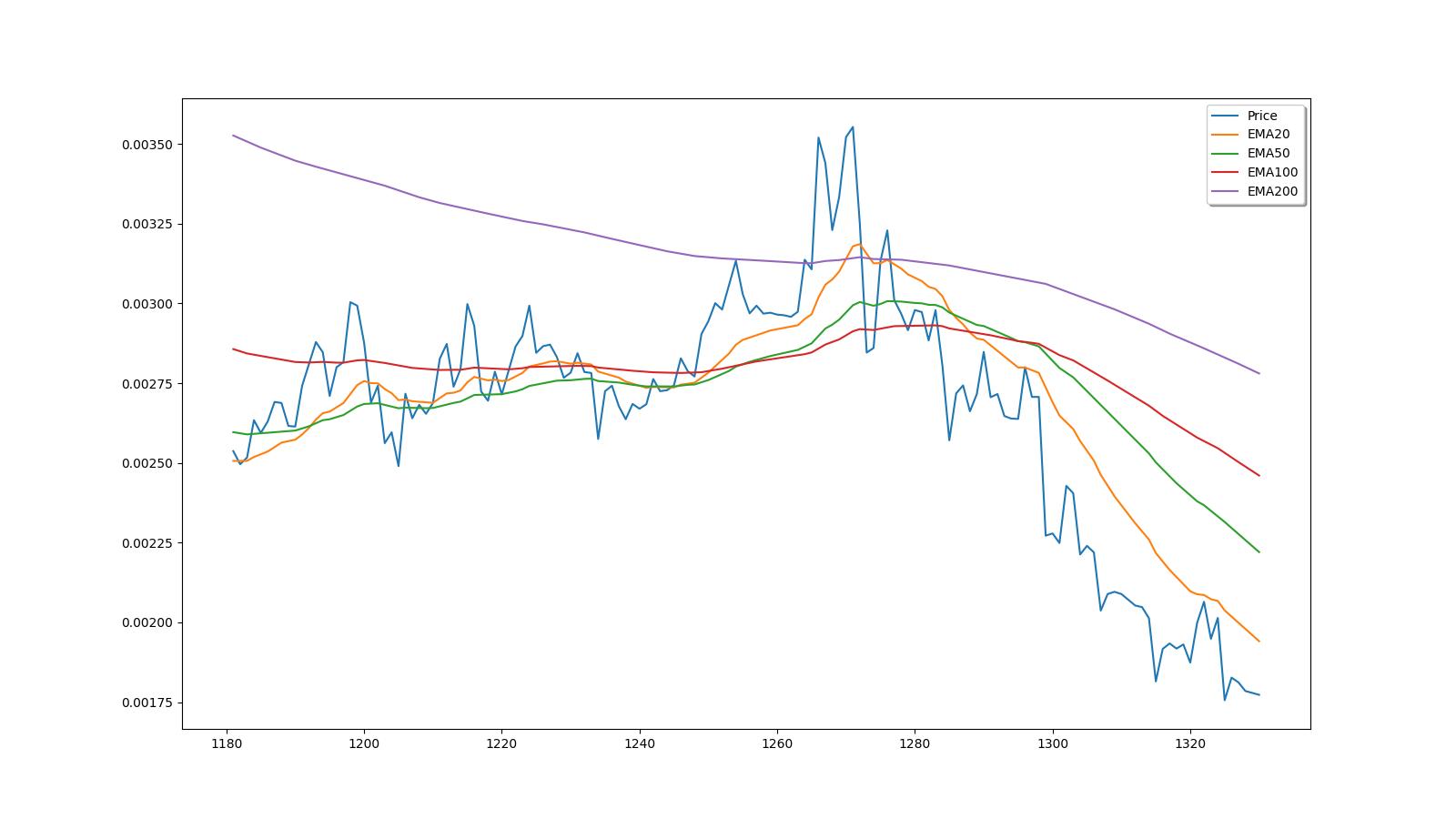 ADAPad Exponential Moving Averages