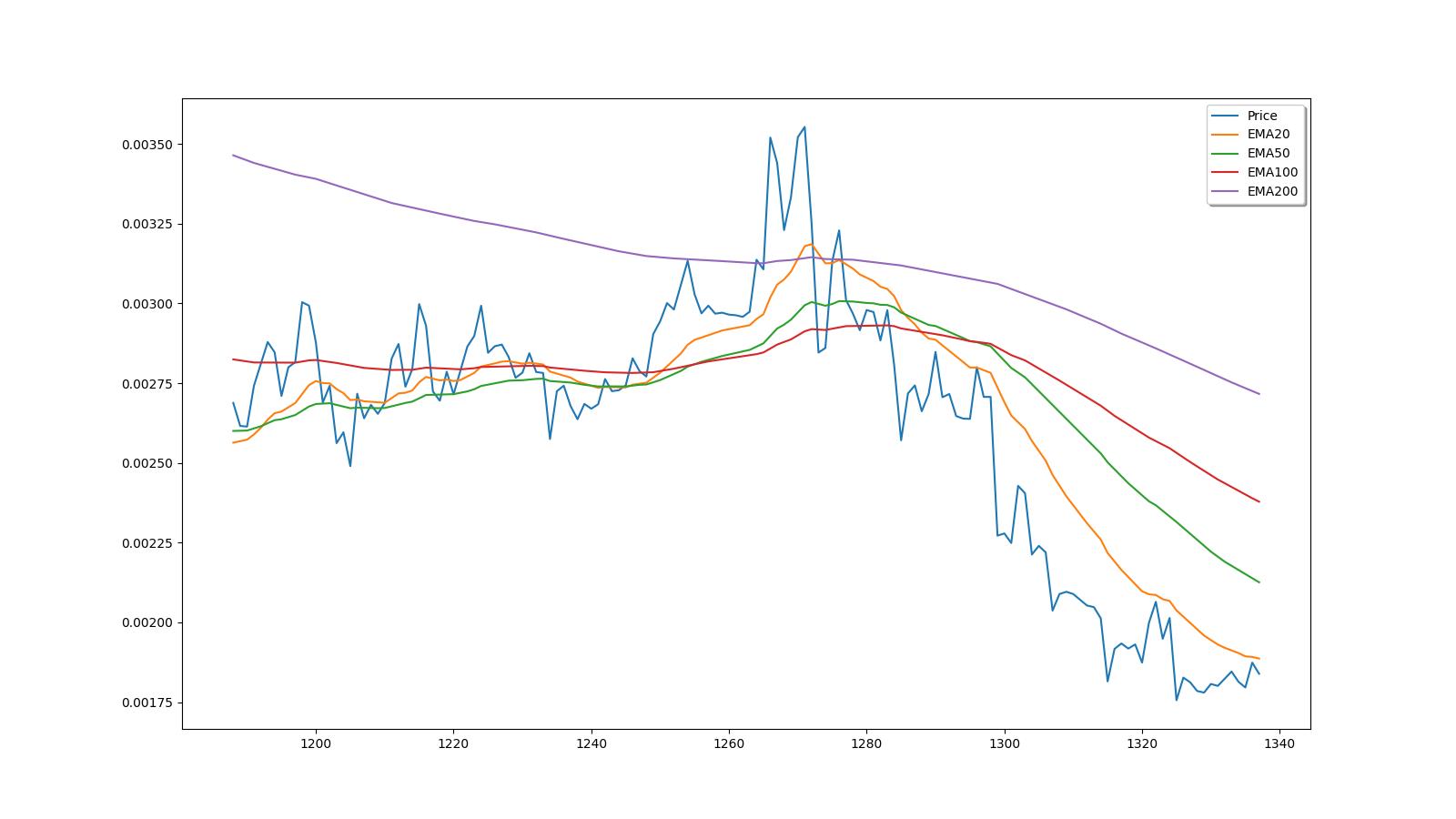 ADAPad Exponential Moving Averages