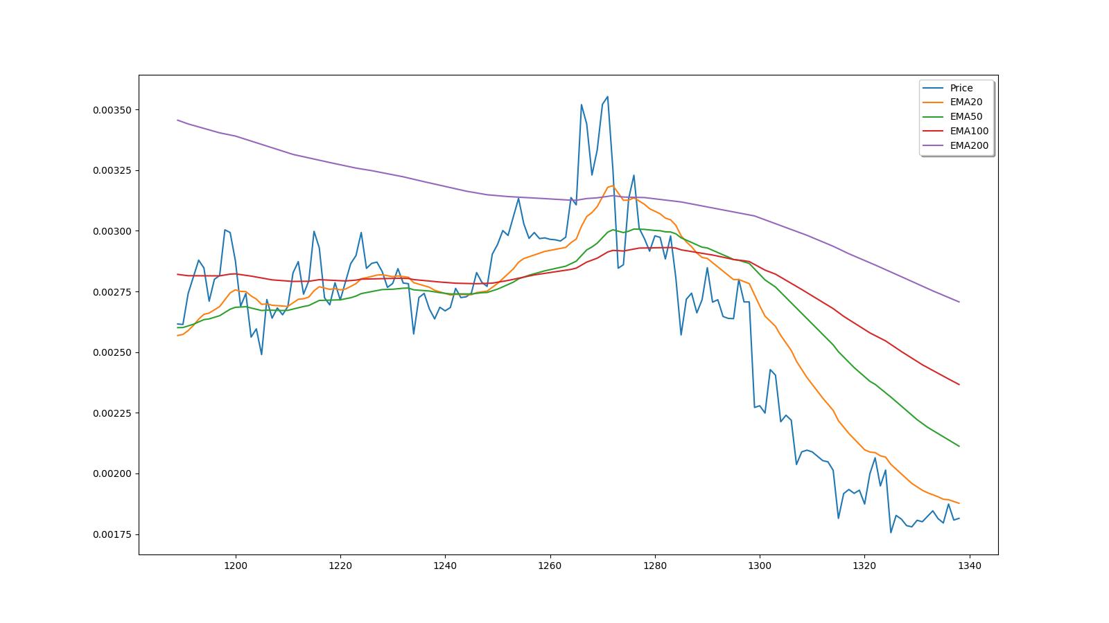 ADAPad Exponential Moving Averages
