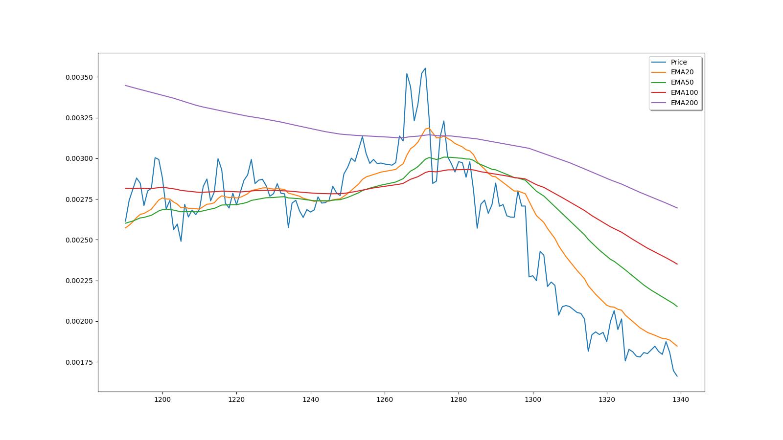 ADAPad Exponential Moving Averages