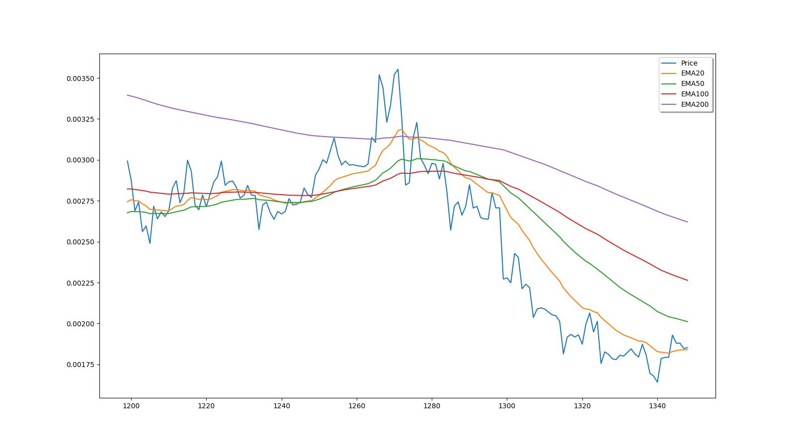 ADAPad Exponential Moving Averages