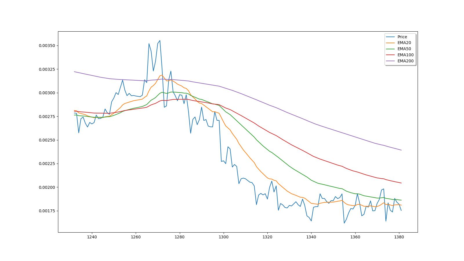 ADAPad Exponential Moving Averages