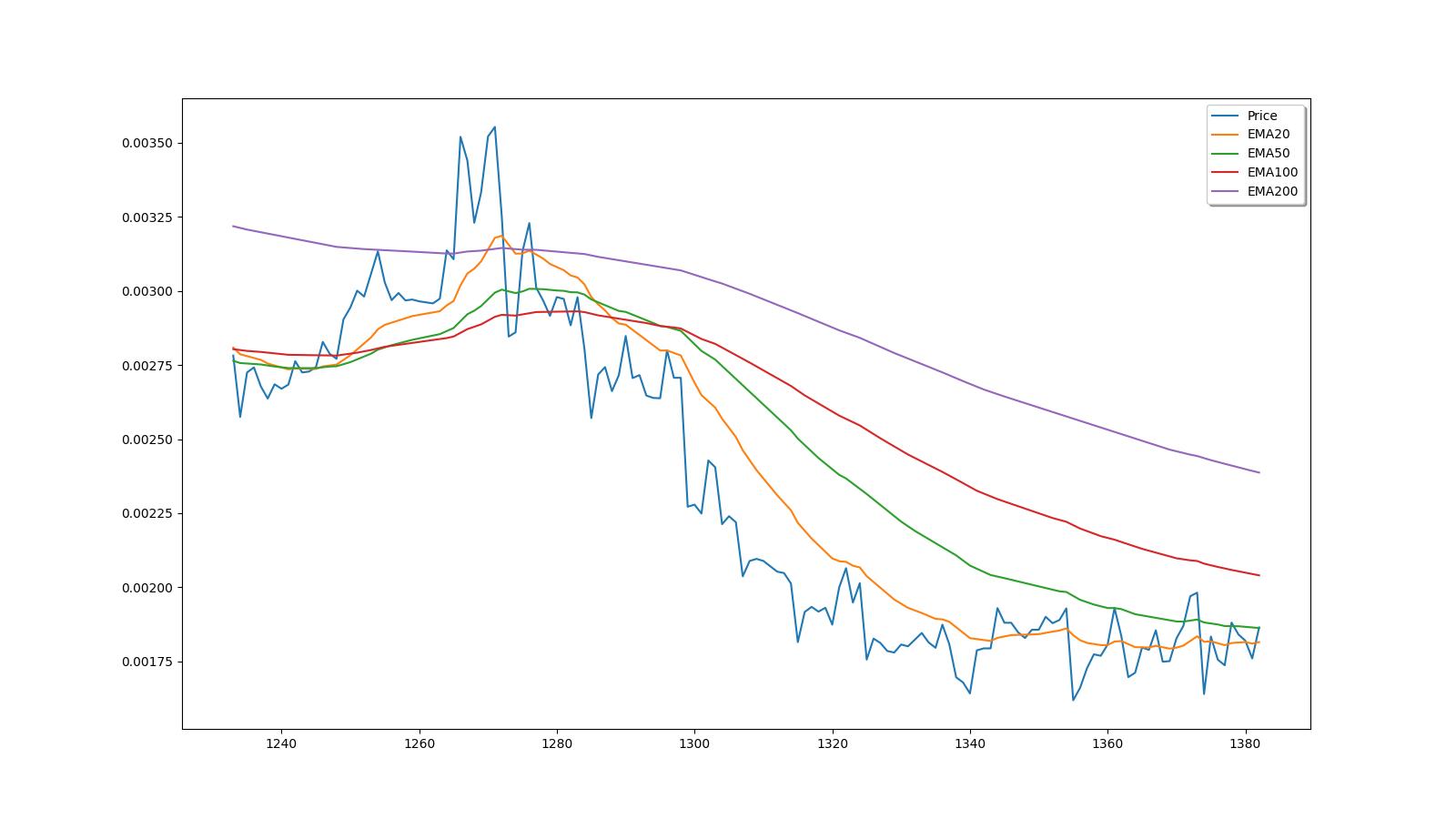 ADAPad Exponential Moving Averages