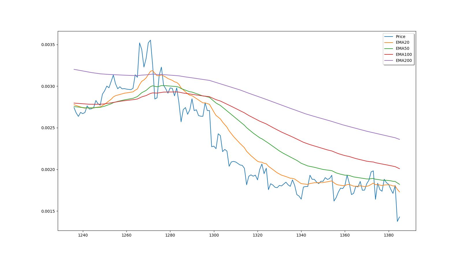 ADAPad Exponential Moving Averages
