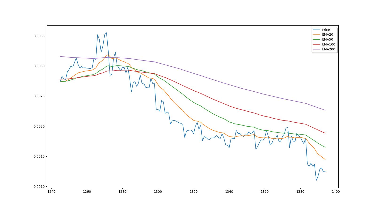 ADAPad Exponential Moving Averages