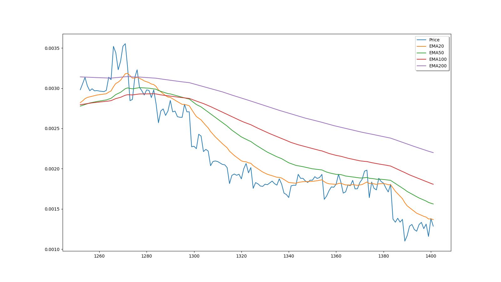 ADAPad Exponential Moving Averages