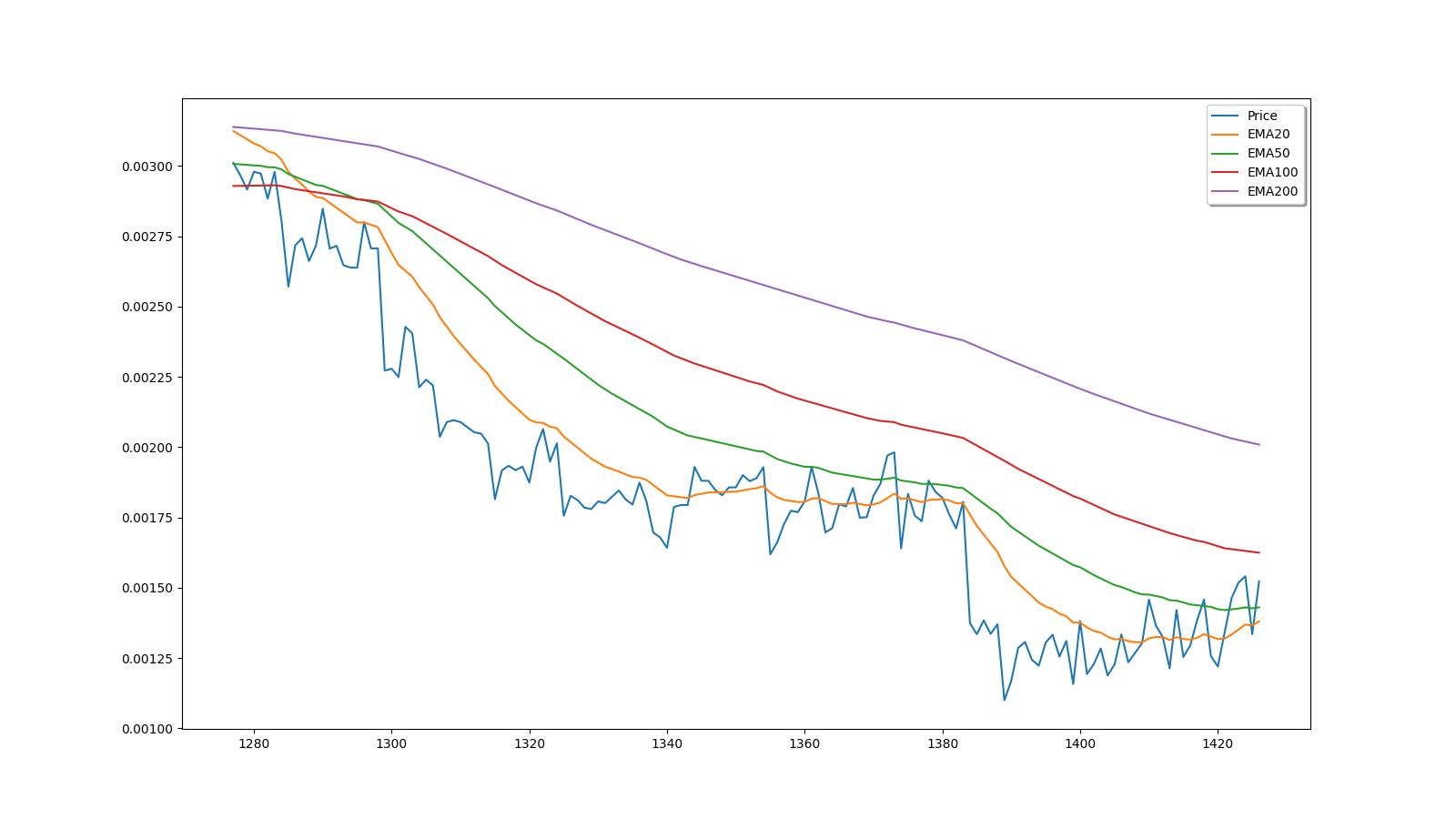 ADAPad Exponential Moving Averages