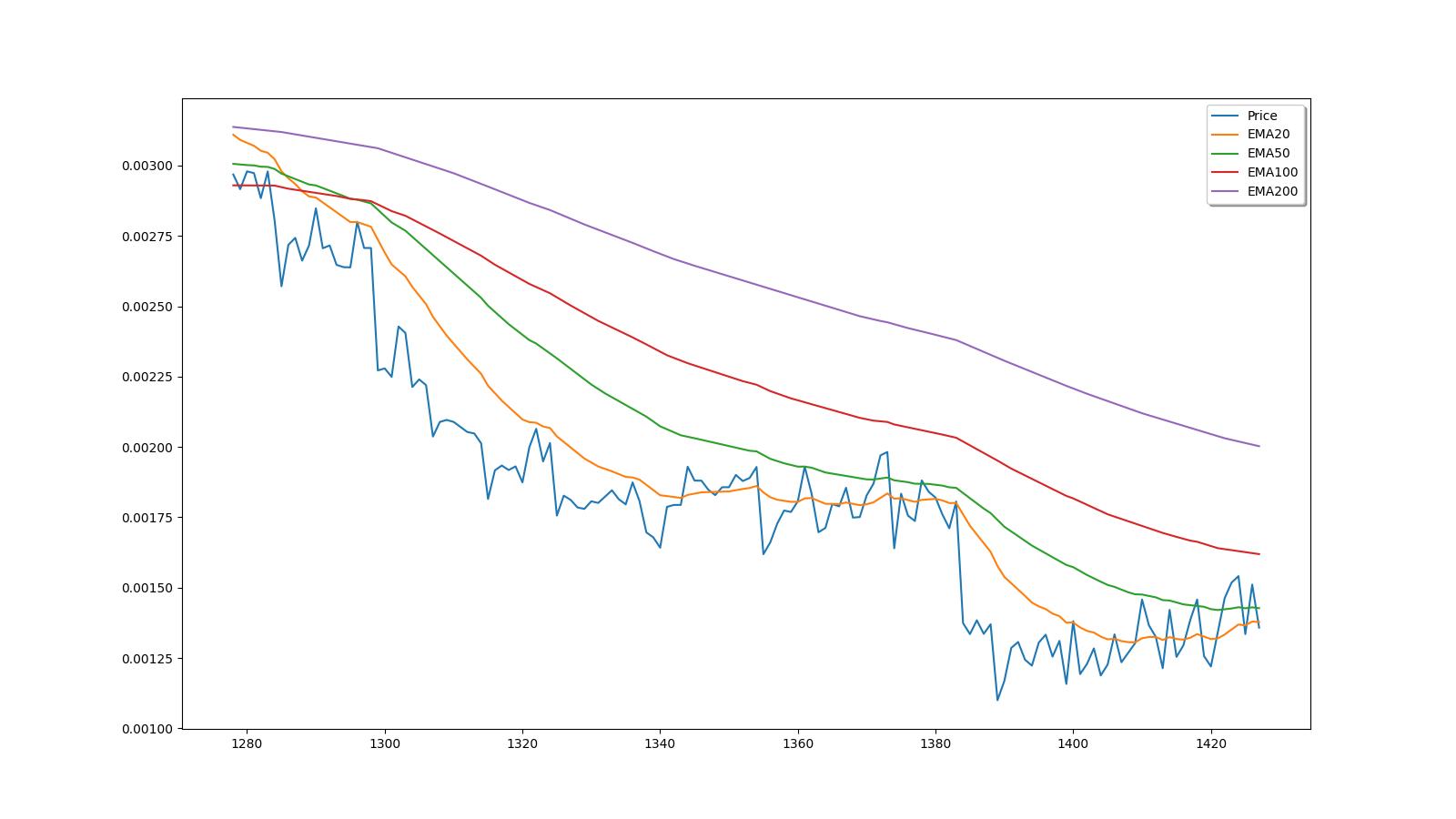 ADAPad Exponential Moving Averages