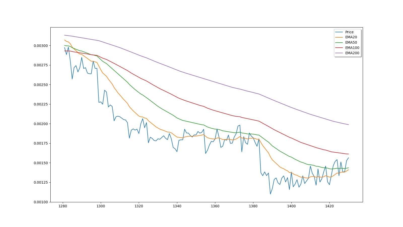 ADAPad Exponential Moving Averages