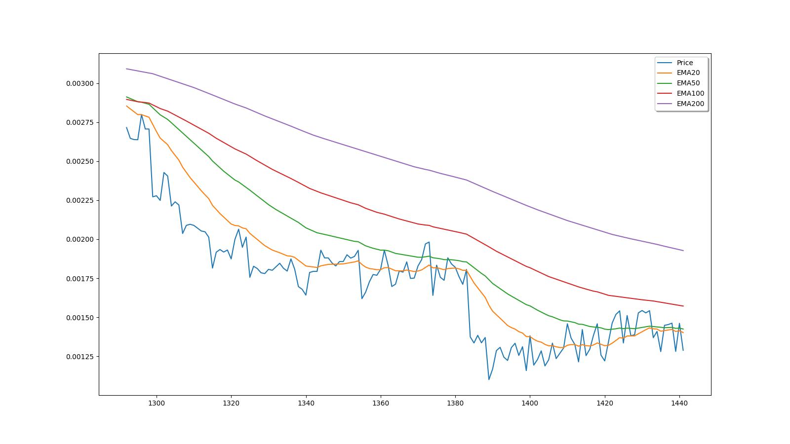 ADAPad Exponential Moving Averages