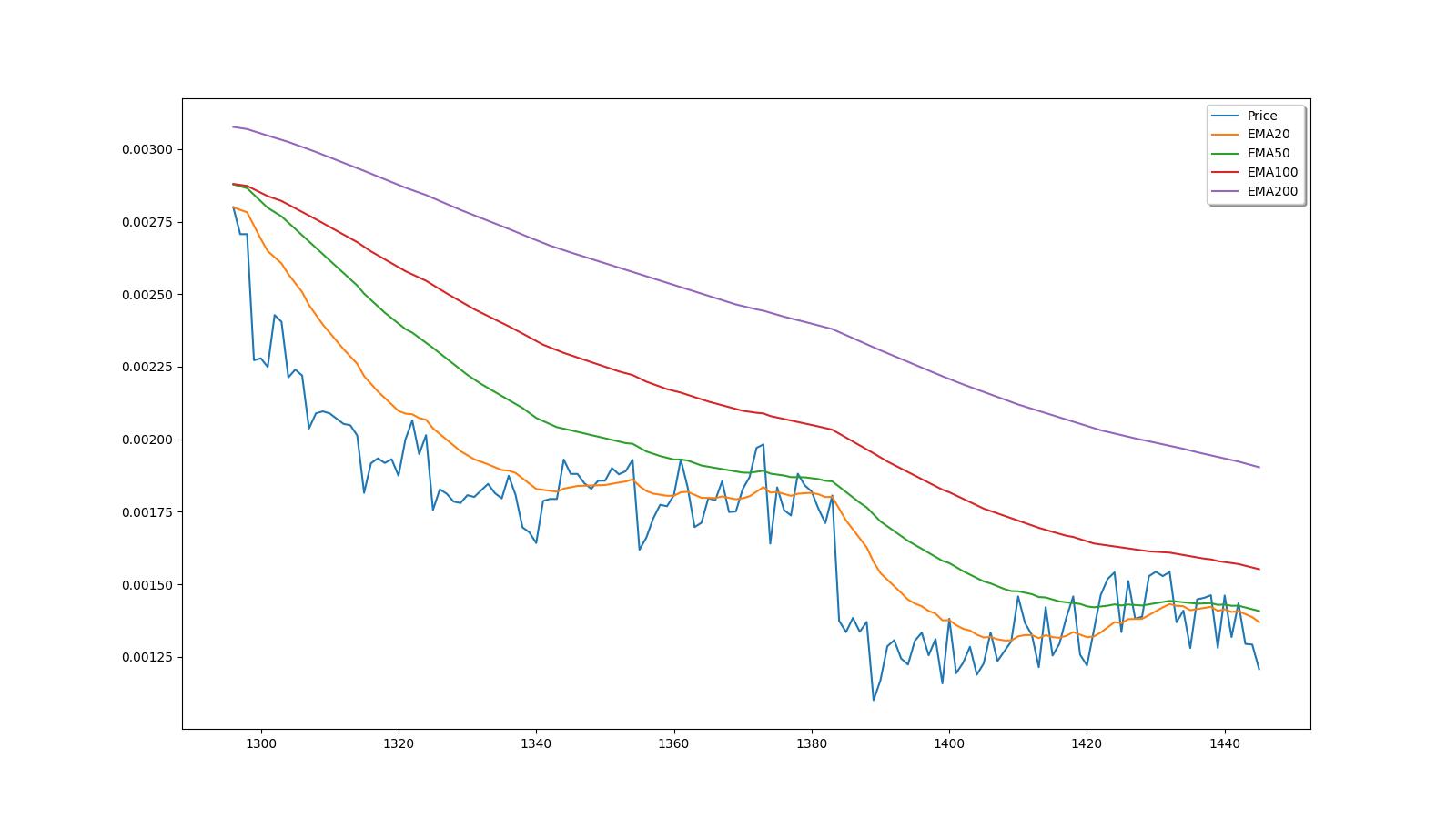 ADAPad Exponential Moving Averages