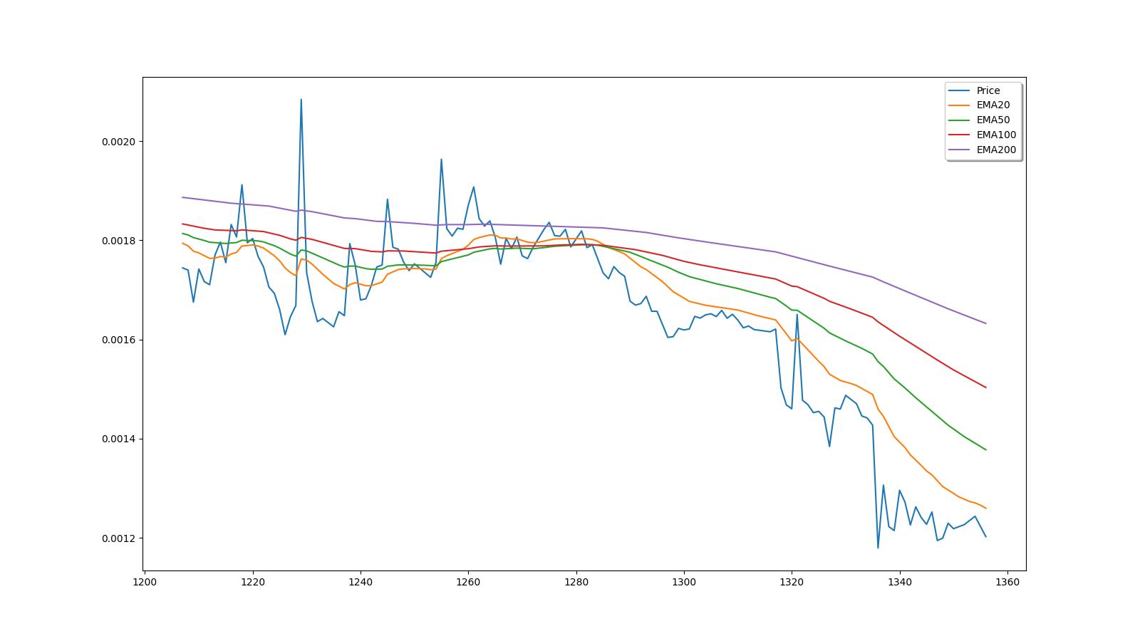 Adappter Token Exponential Moving Averages