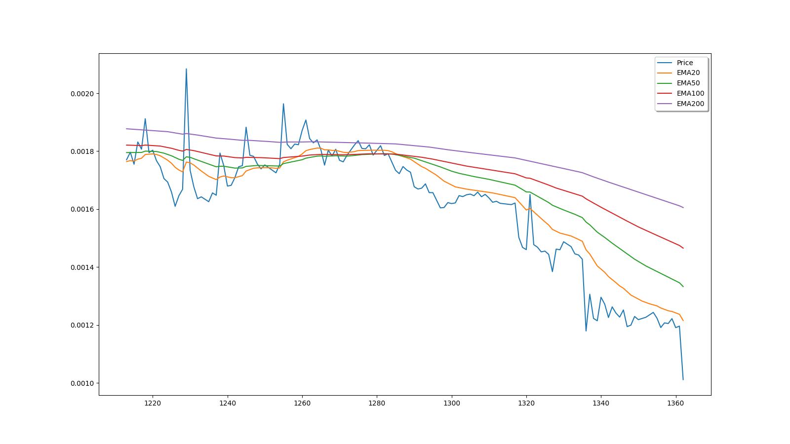 Adappter Token Exponential Moving Averages