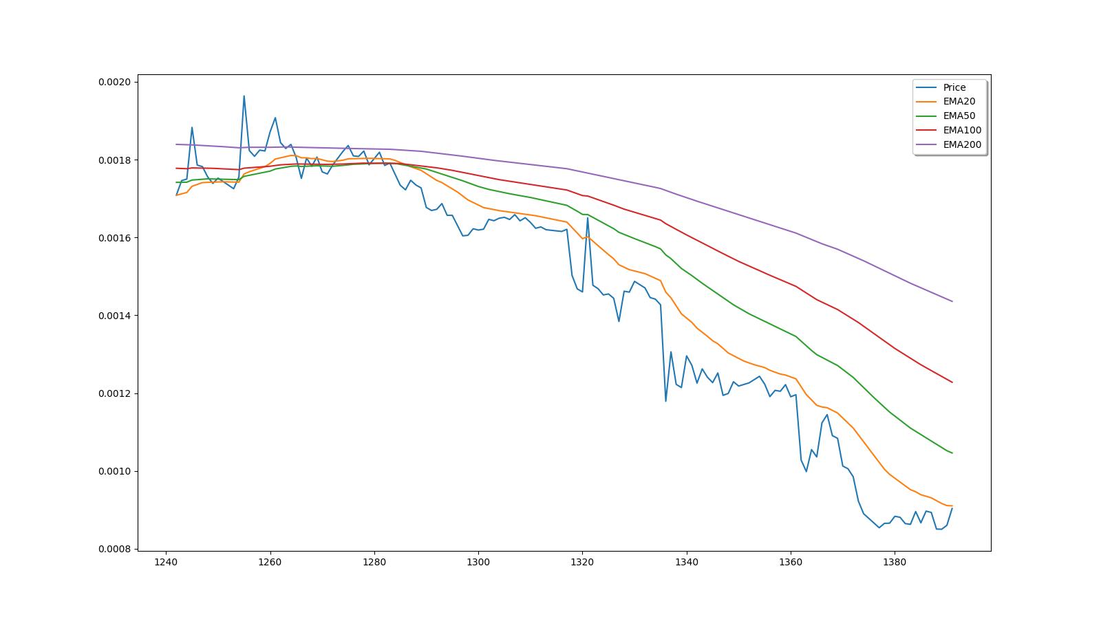 Adappter Token Exponential Moving Averages