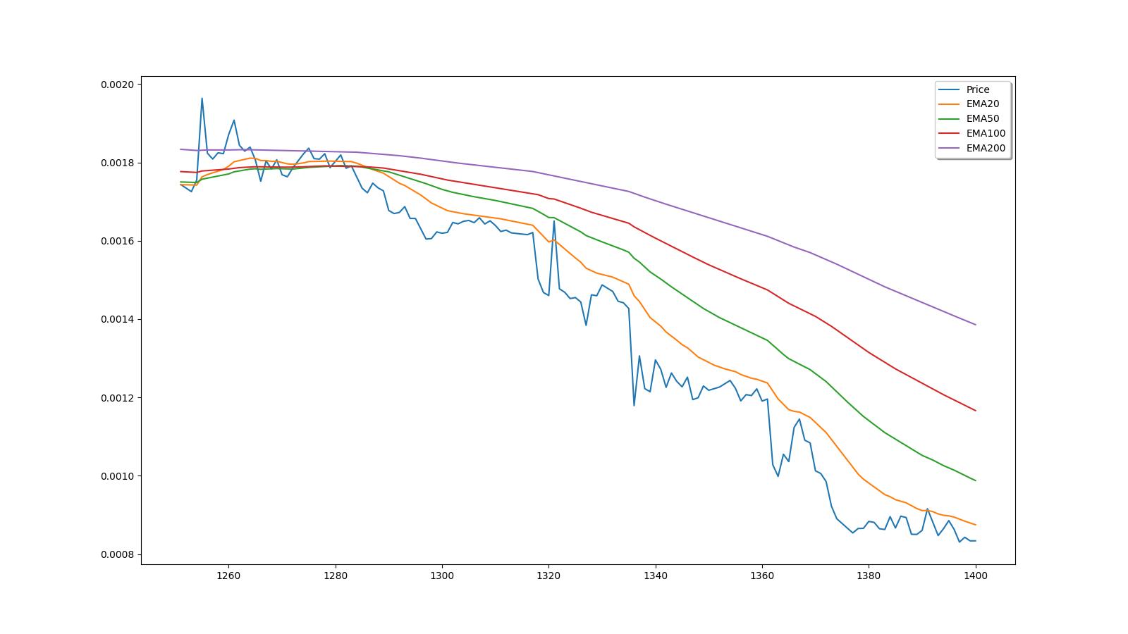 Adappter Token Exponential Moving Averages