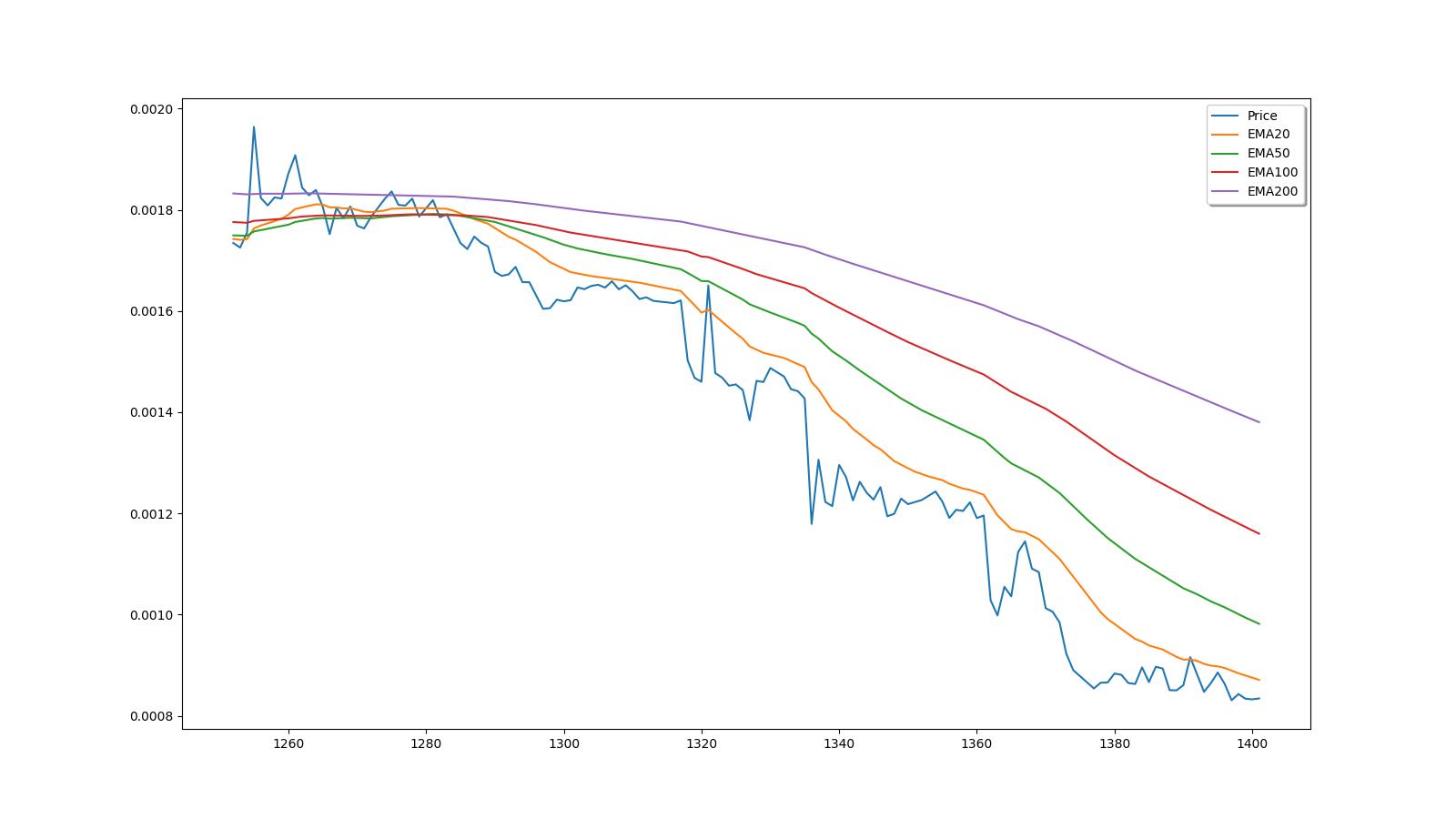 Adappter Token Exponential Moving Averages