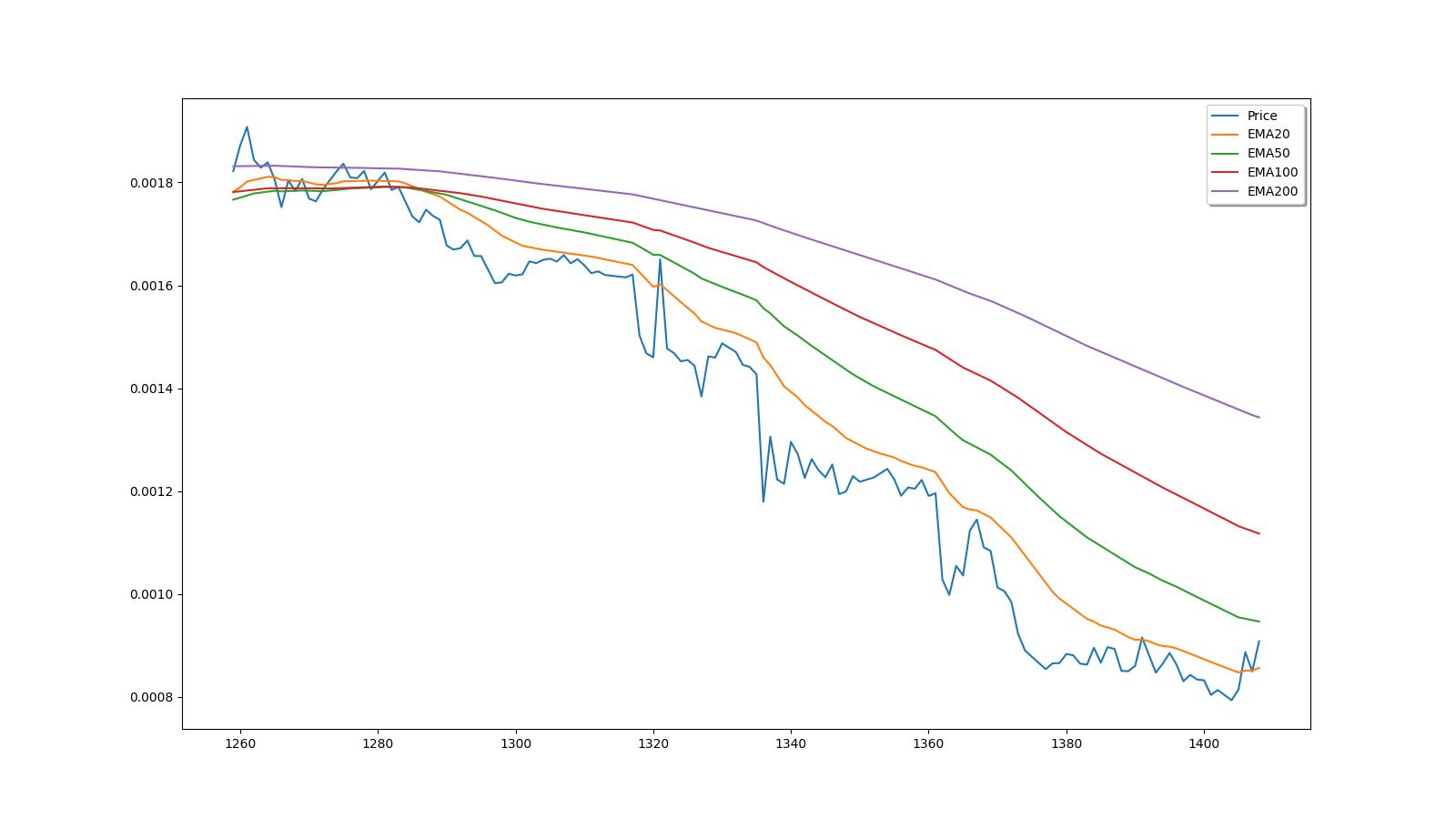 Adappter Token Exponential Moving Averages