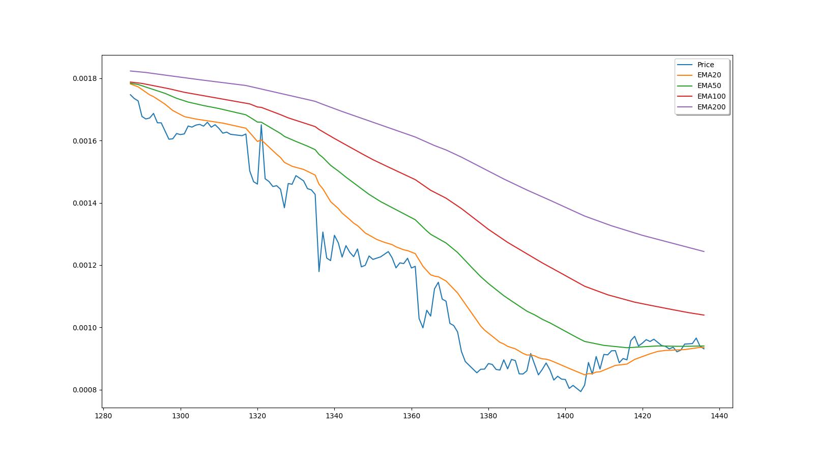 Adappter Token Exponential Moving Averages