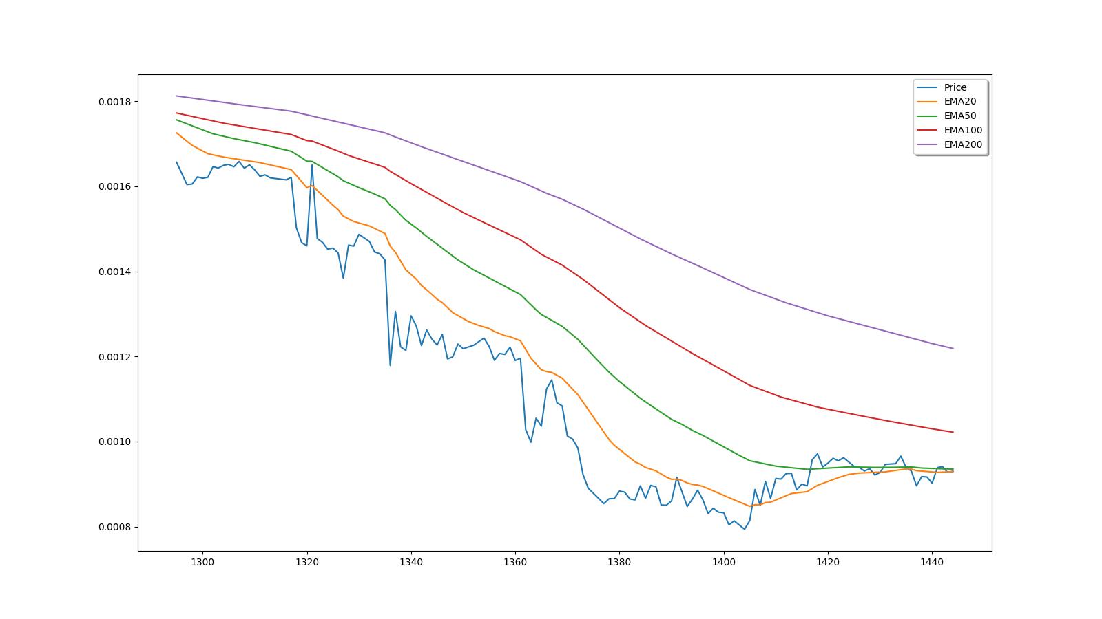 Adappter Token Exponential Moving Averages