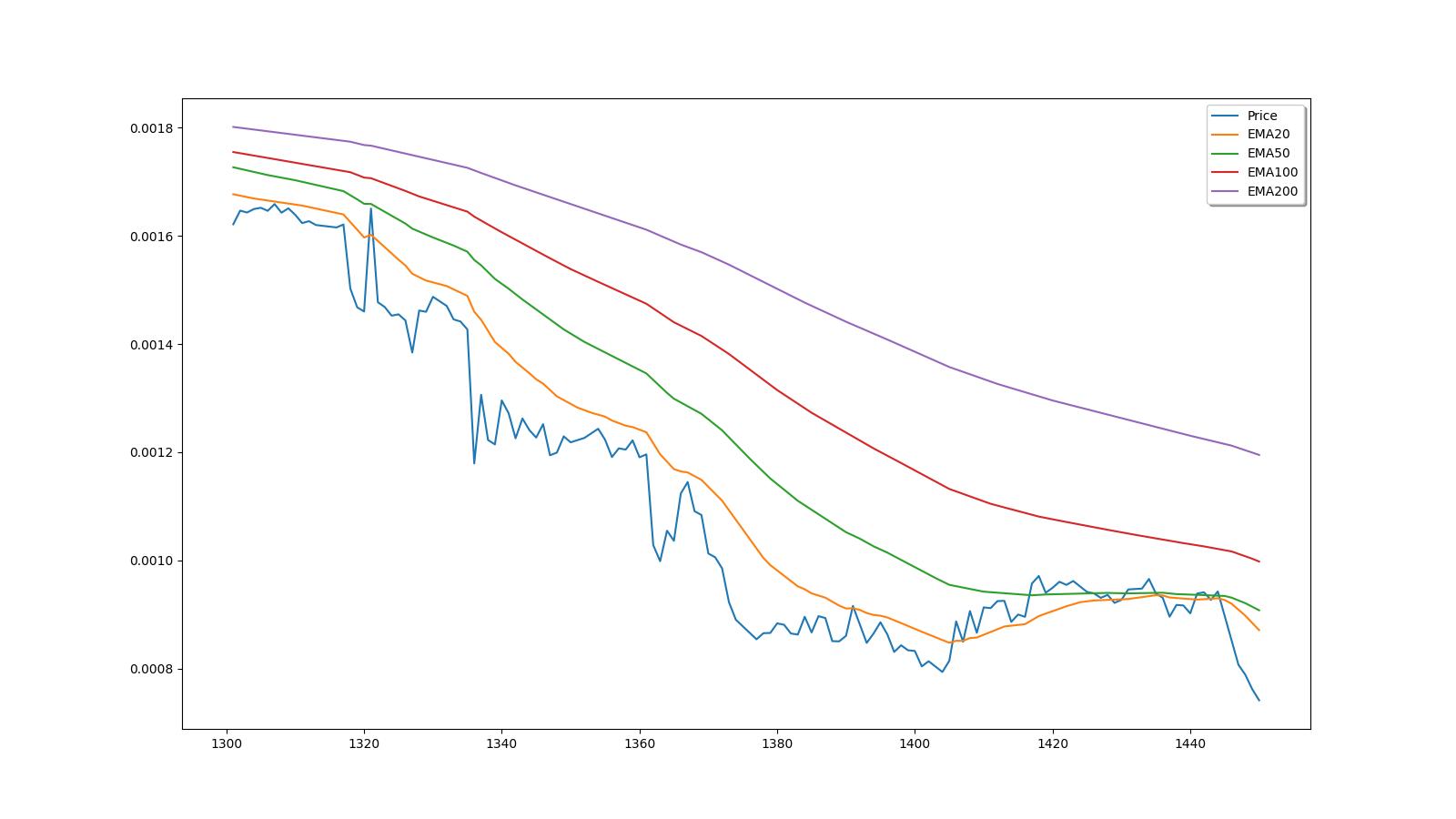 Adappter Token Exponential Moving Averages