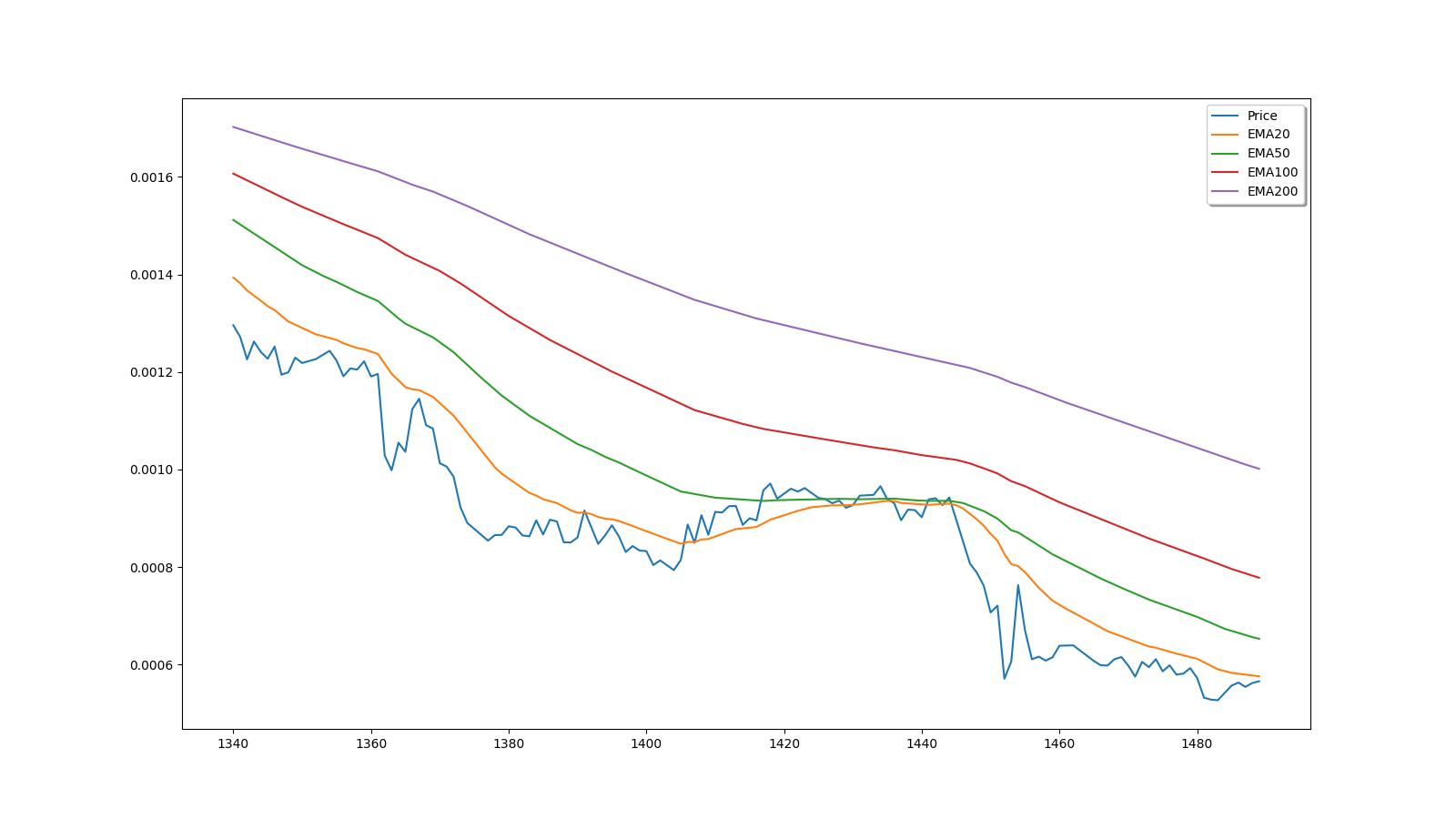 Adappter Token Exponential Moving Averages