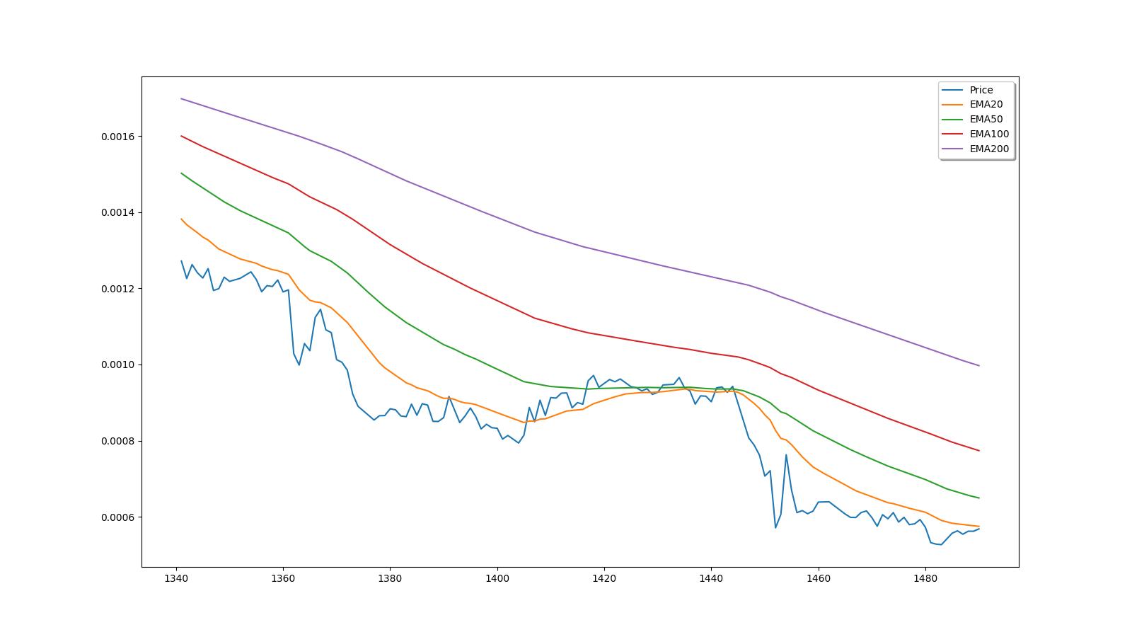 Adappter Token Exponential Moving Averages