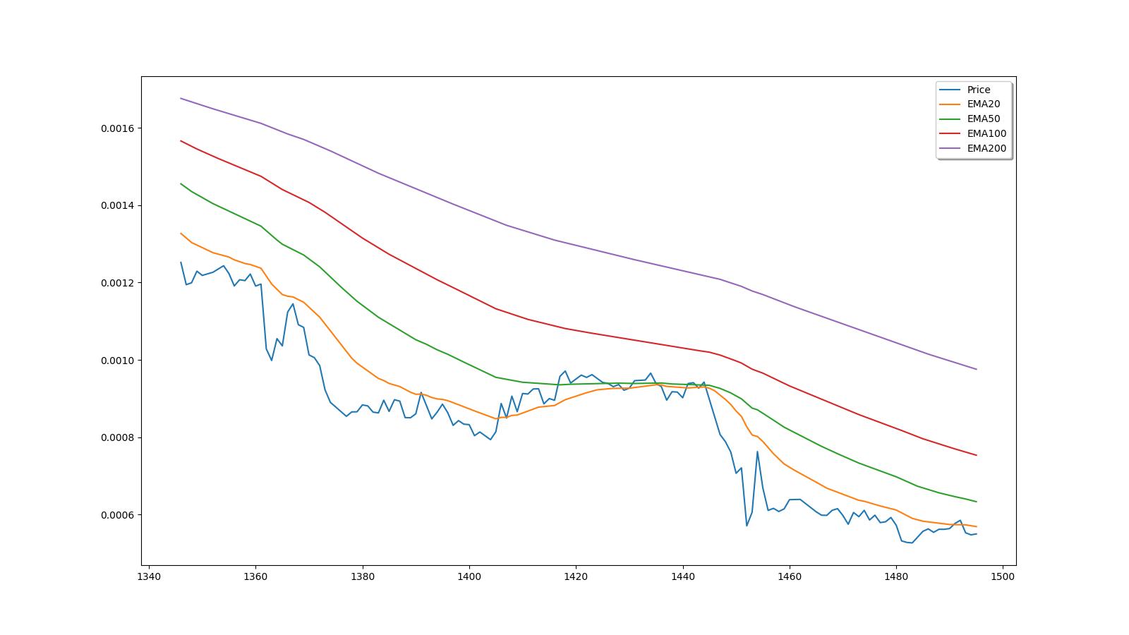 Adappter Token Exponential Moving Averages