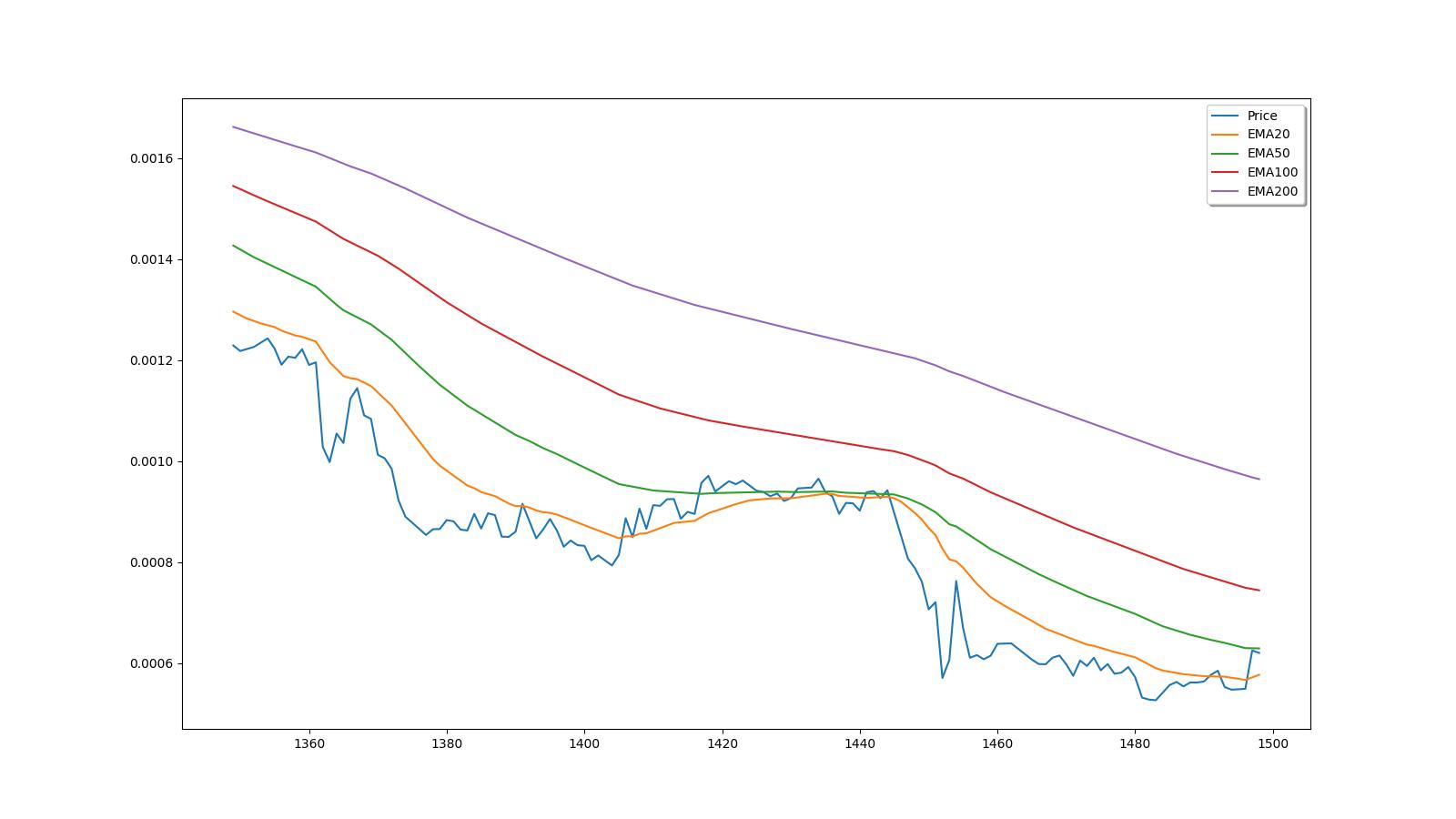 Adappter Token Exponential Moving Averages