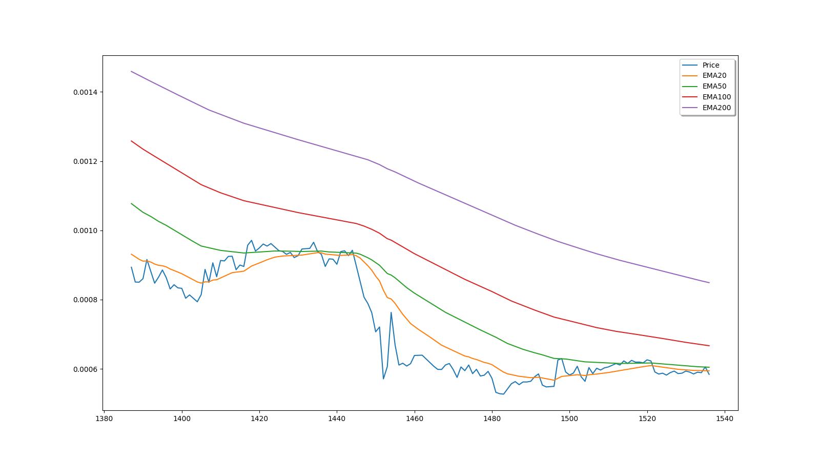 Adappter Token Exponential Moving Averages