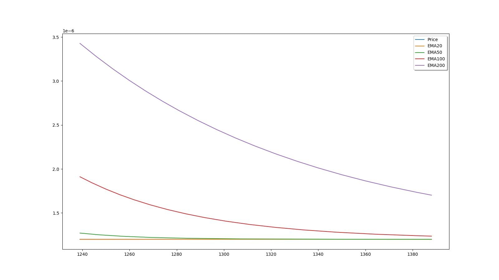 AdaSwap Exponential Moving Averages