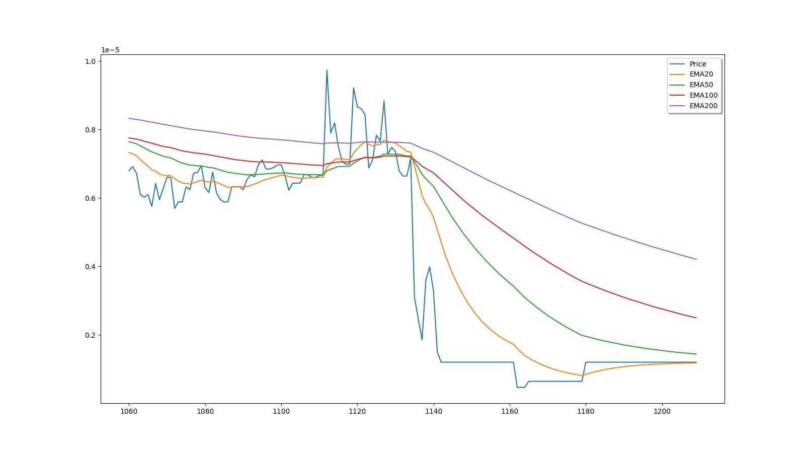 AdaSwap Exponential Moving Averages
