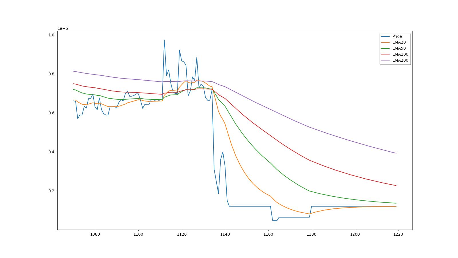 AdaSwap Exponential Moving Averages