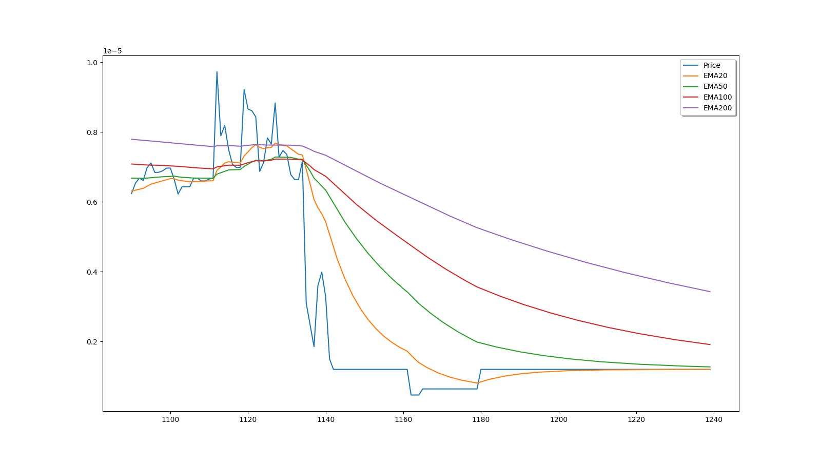 AdaSwap Exponential Moving Averages