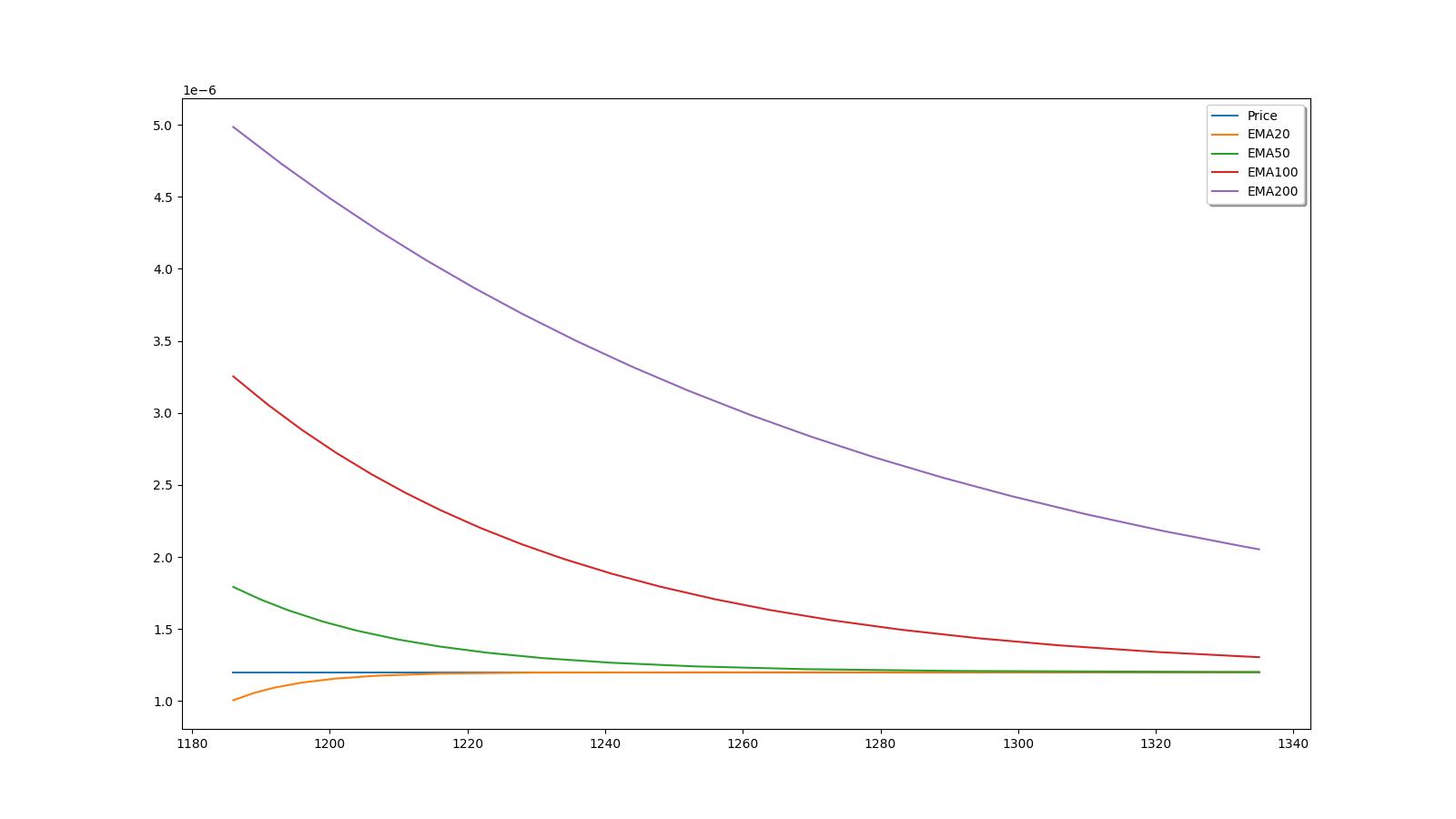 AdaSwap Exponential Moving Averages