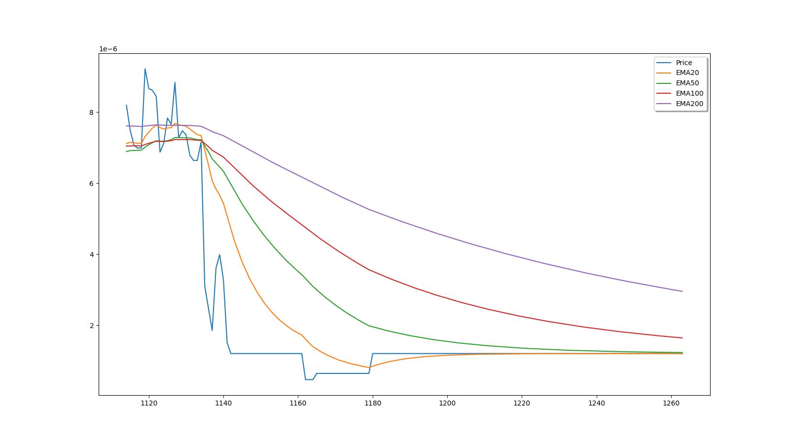 AdaSwap Exponential Moving Averages