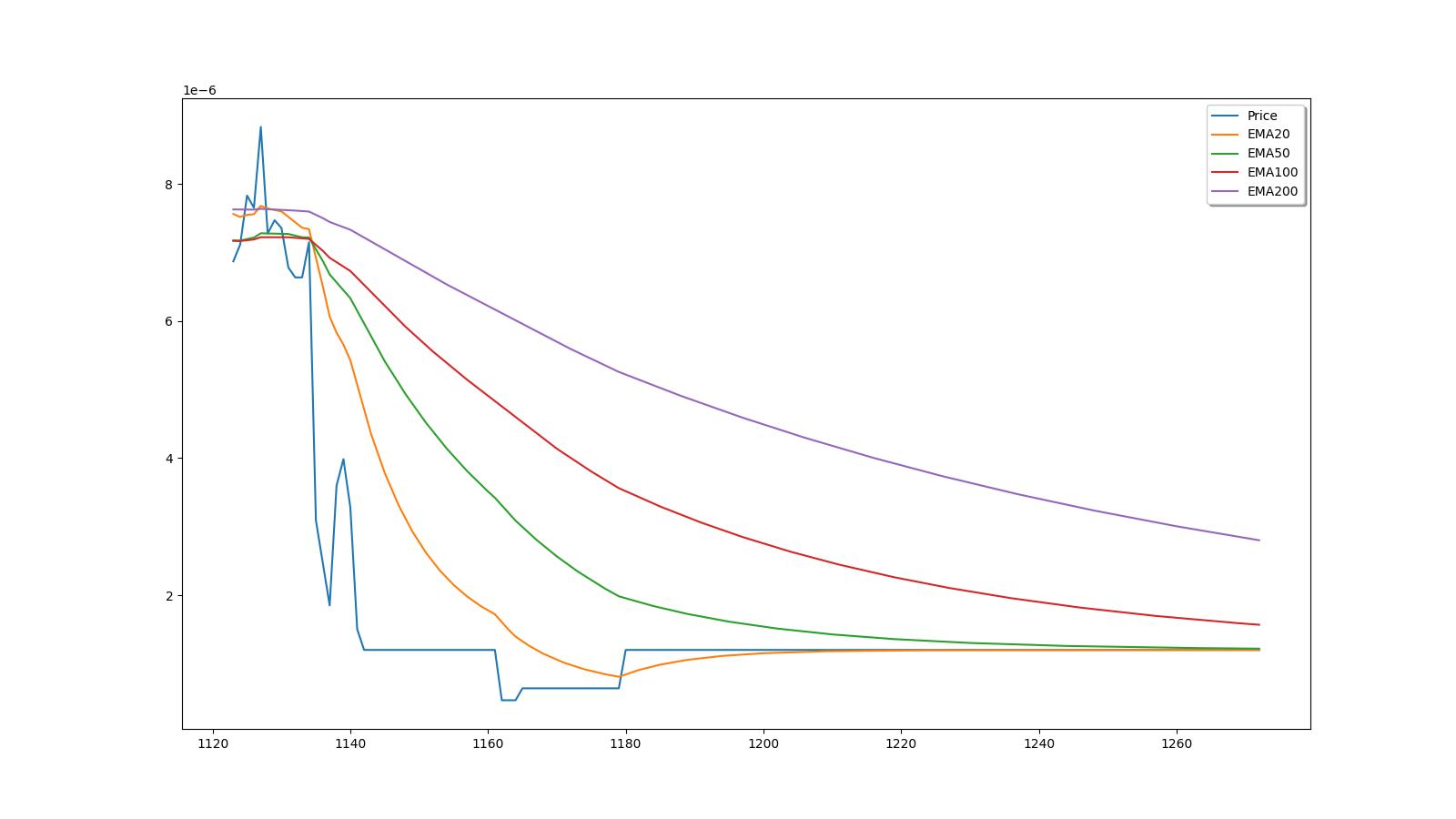 AdaSwap Exponential Moving Averages