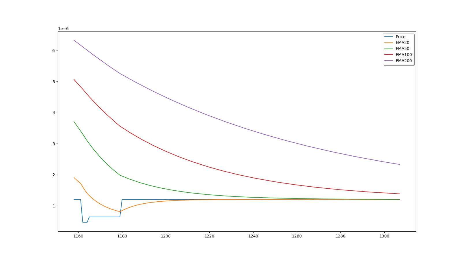 AdaSwap Exponential Moving Averages