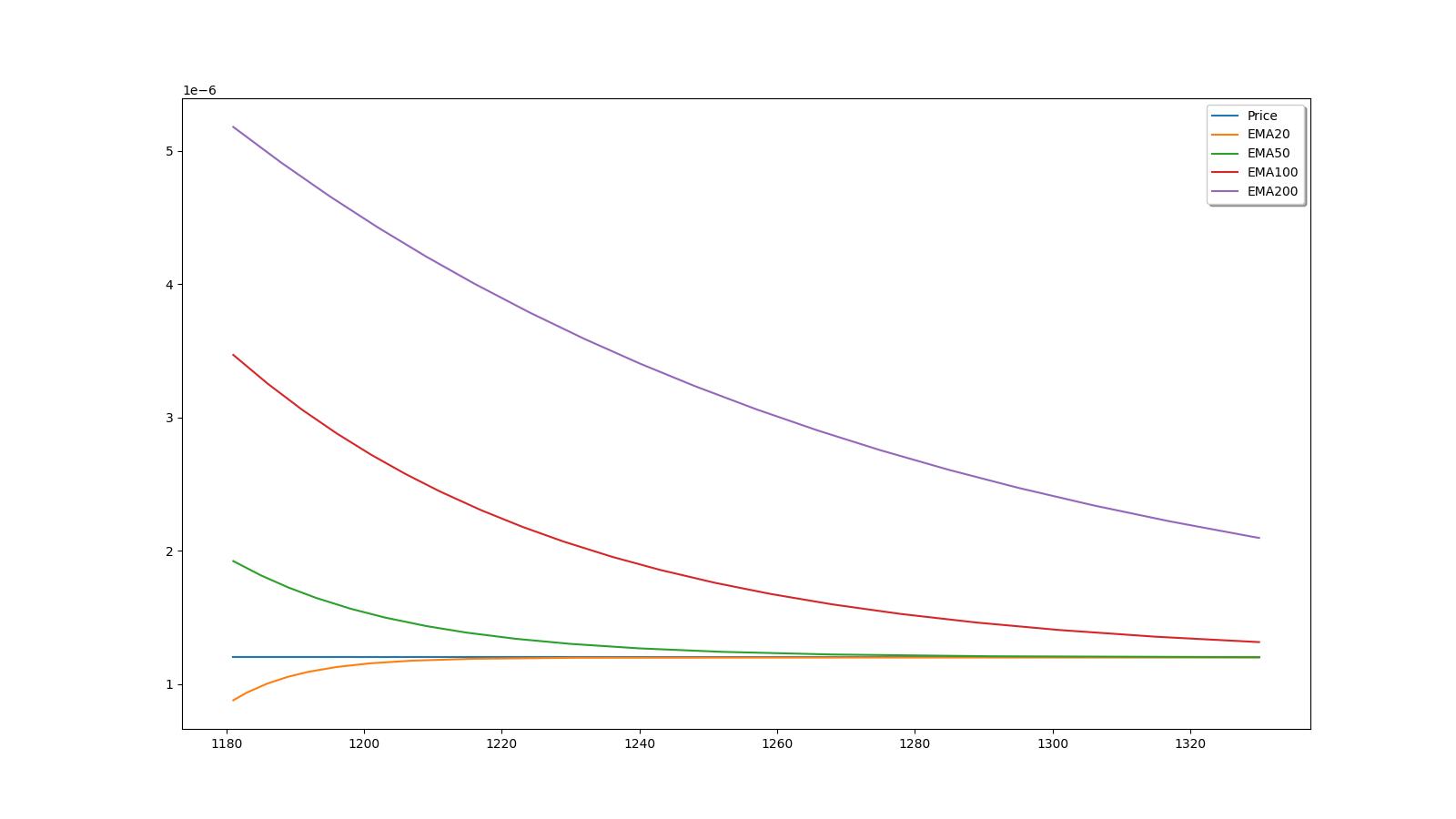 AdaSwap Exponential Moving Averages