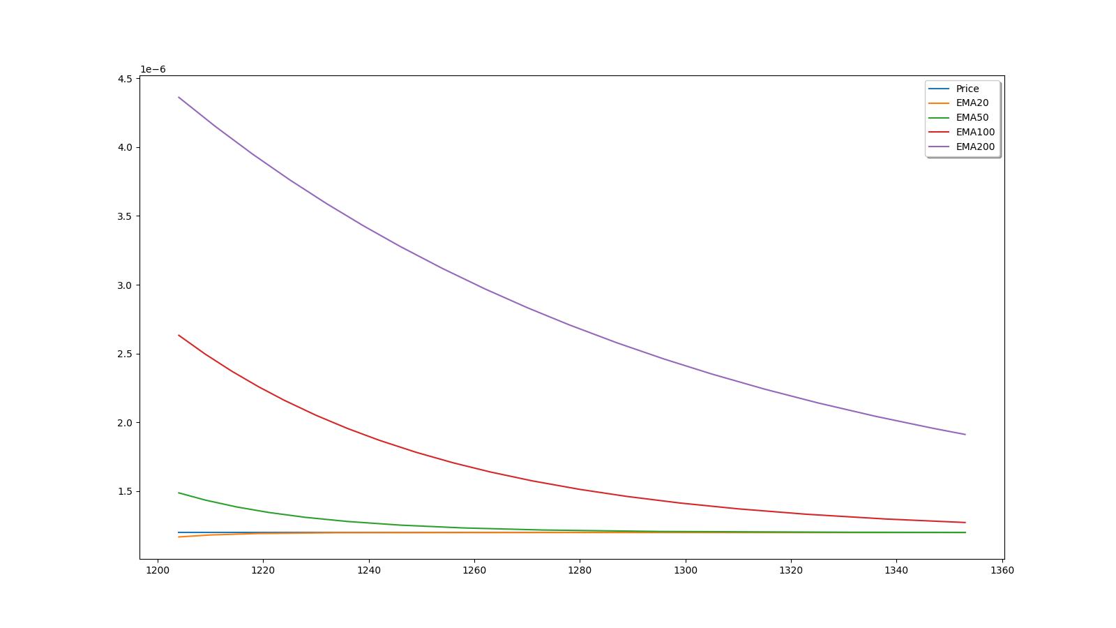 AdaSwap Exponential Moving Averages