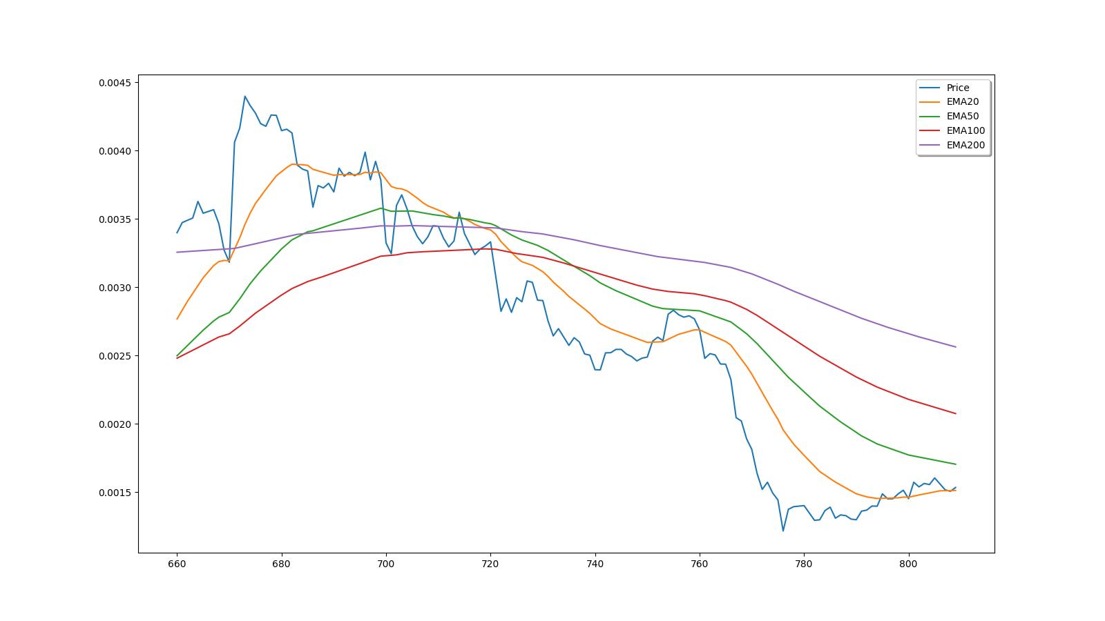Add.xyz (NEW) Exponential Moving Averages