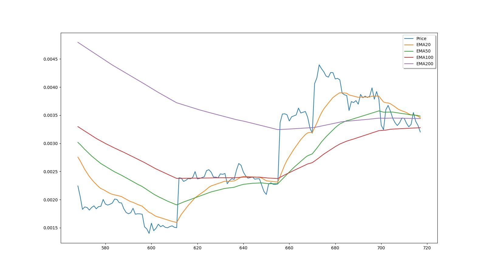 Add.xyz (NEW) Exponential Moving Averages