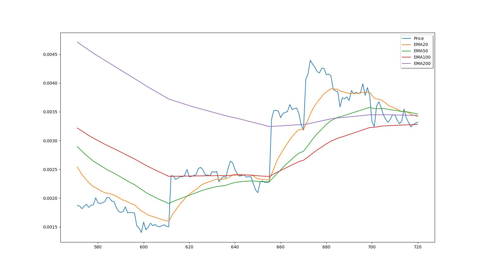 Add.xyz (NEW) Exponential Moving Averages
