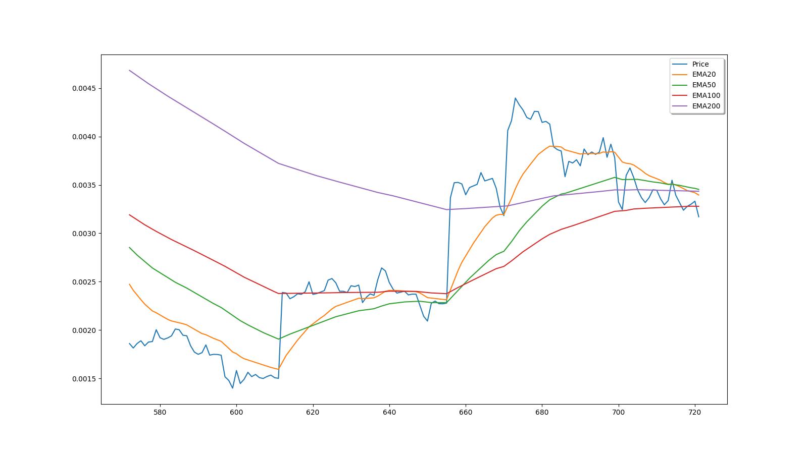 Add.xyz (NEW) Exponential Moving Averages
