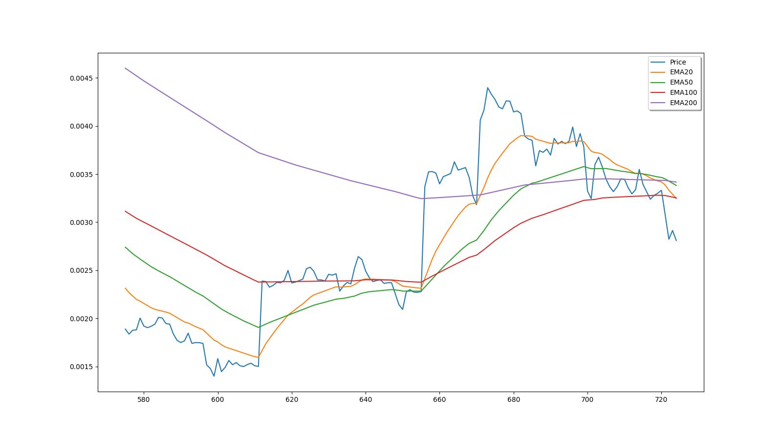 Add.xyz (NEW) Exponential Moving Averages