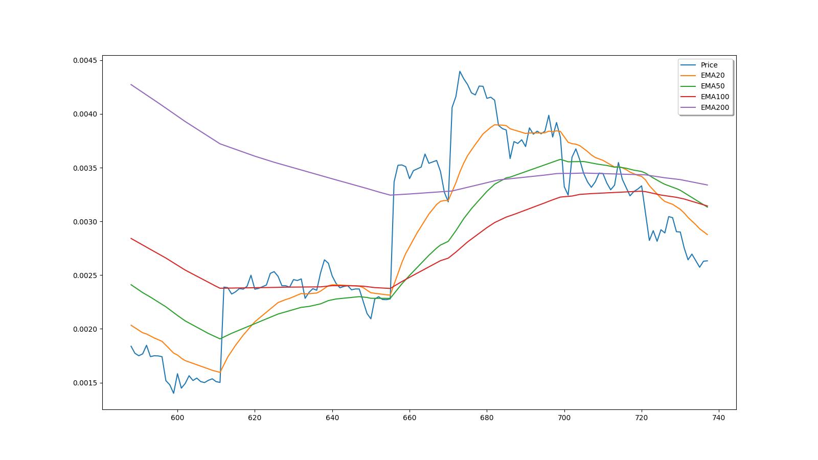 Add.xyz (NEW) Exponential Moving Averages