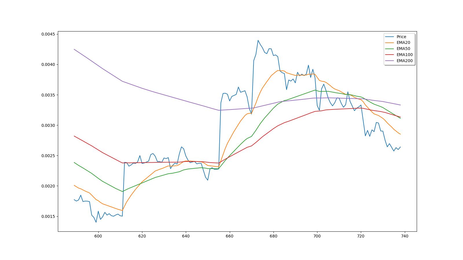 Add.xyz (NEW) Exponential Moving Averages